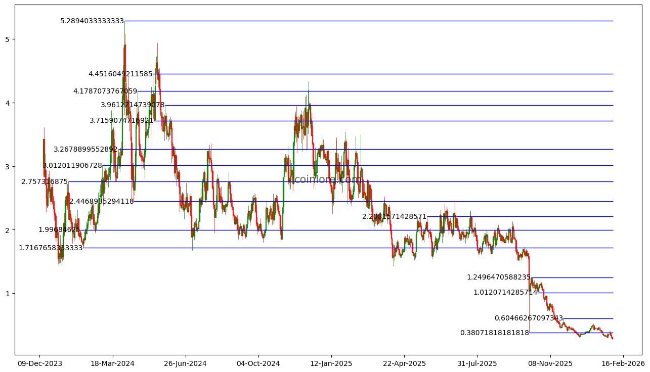 Jito уровни поддержки и сопротивления