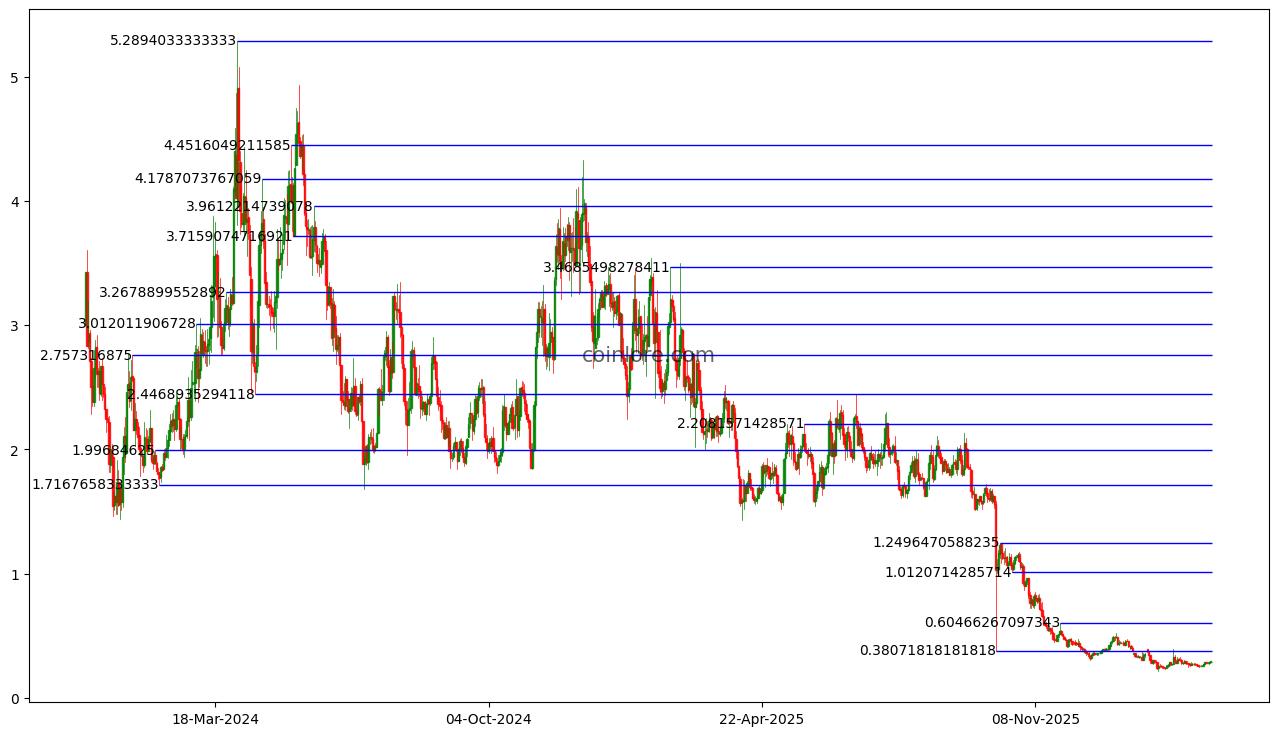 Jito Destek ve Direnç Seviyeleri