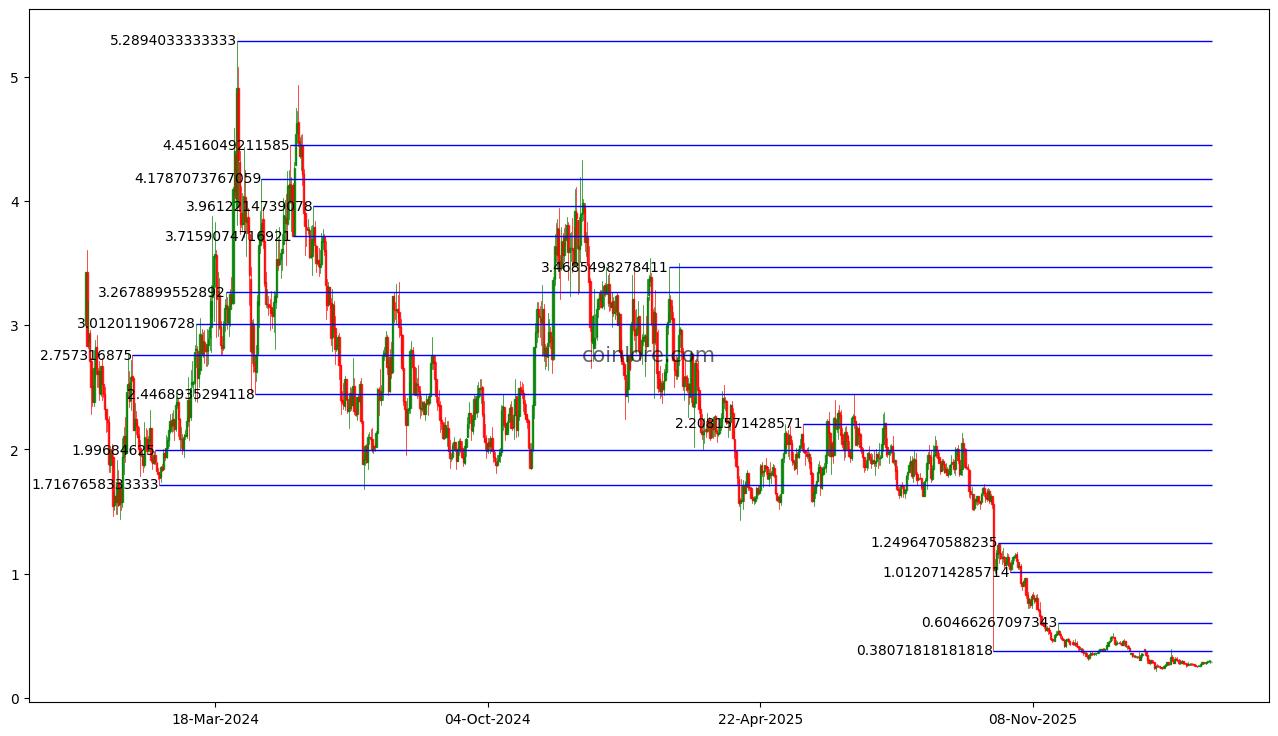 Jito уровни поддержки и сопротивления