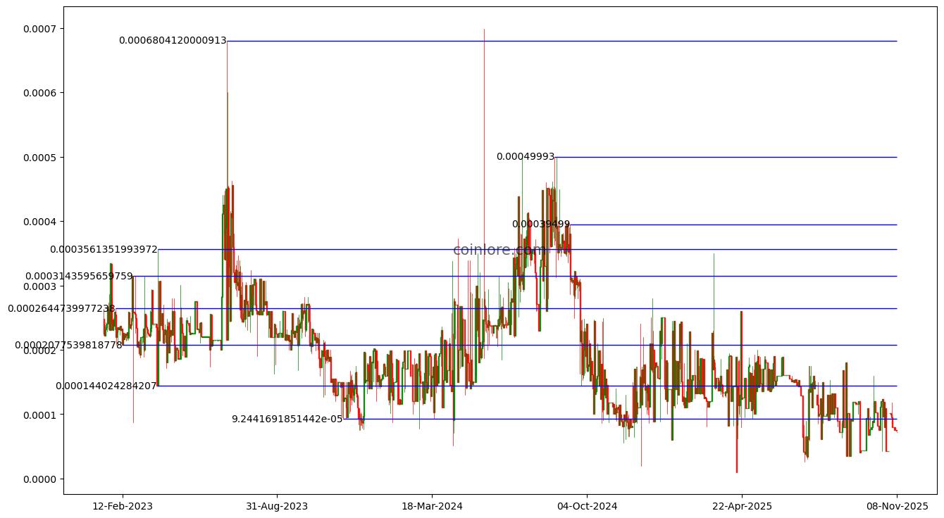 Jobchain Support and resistance levels