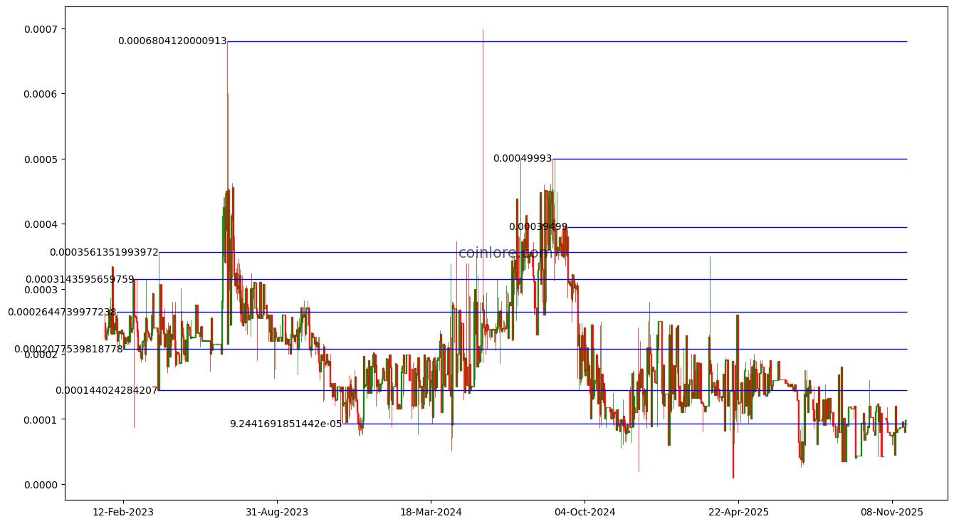 Jobchain Support and resistance levels
