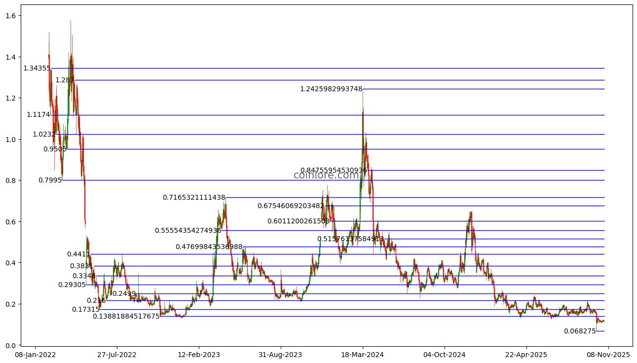JOE Destek ve Direnç Seviyeleri