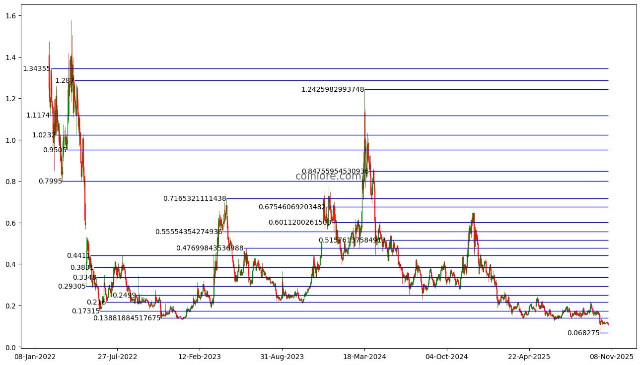 JOE уровни поддержки и сопротивления