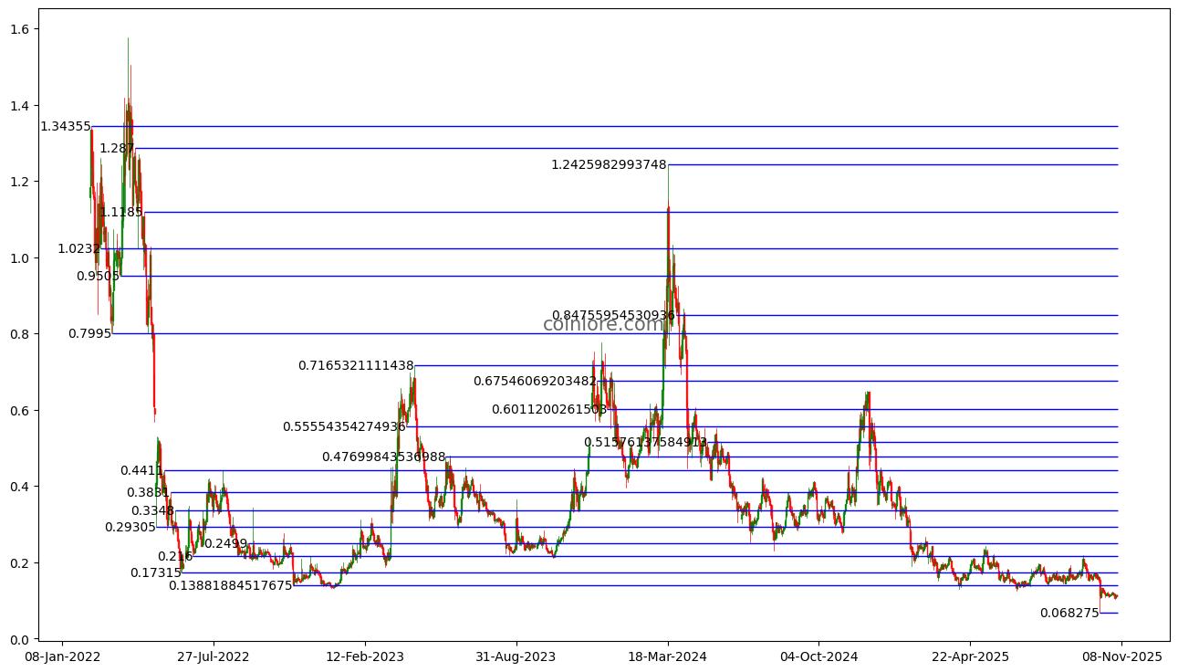 JOE Support- und Widerstandsniveaus