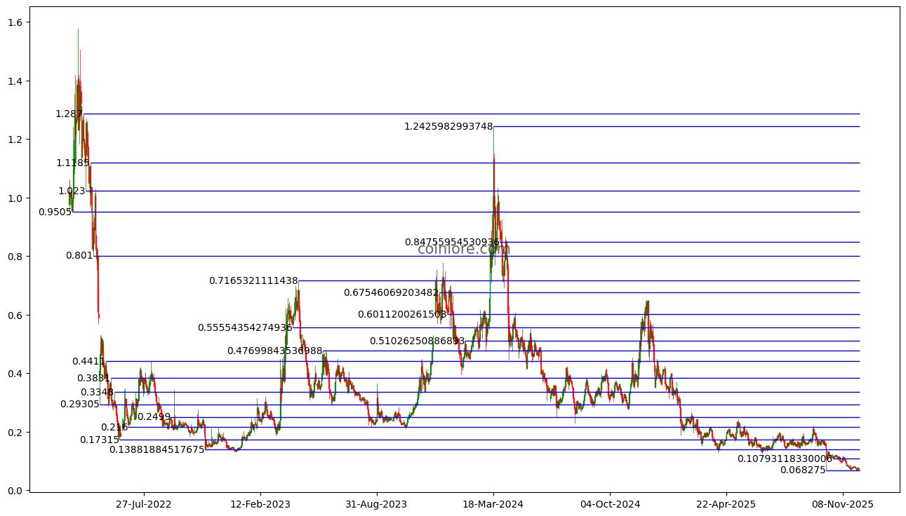 JOE Support and resistance levels