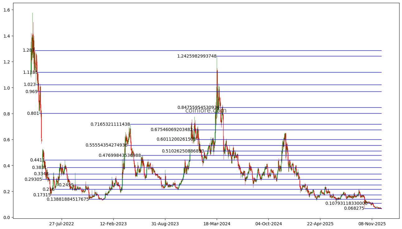 Niveles de soporte y de resistencia de JOE