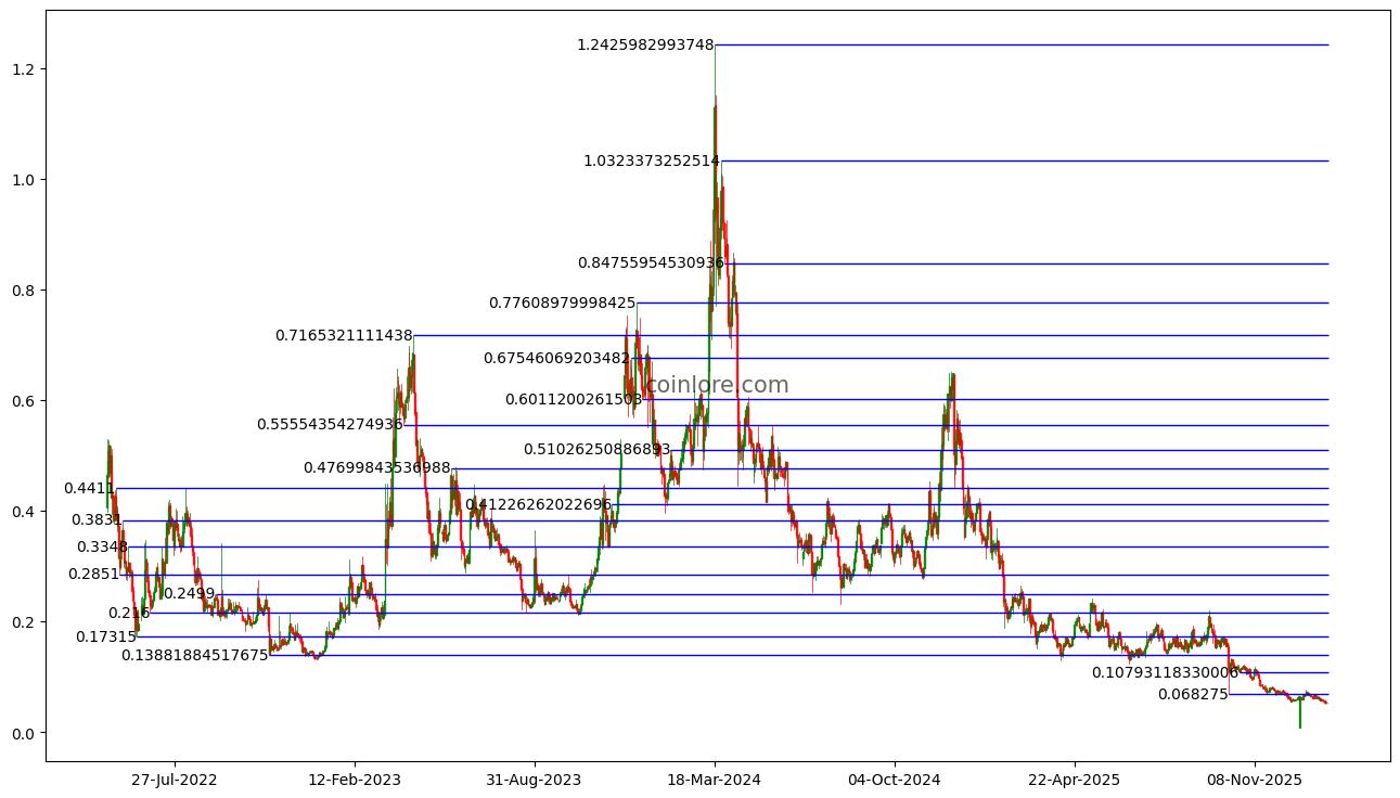 JOE уровни поддержки и сопротивления