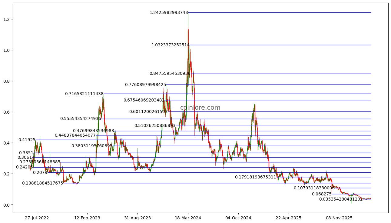 Niveles de soporte y de resistencia de JOE