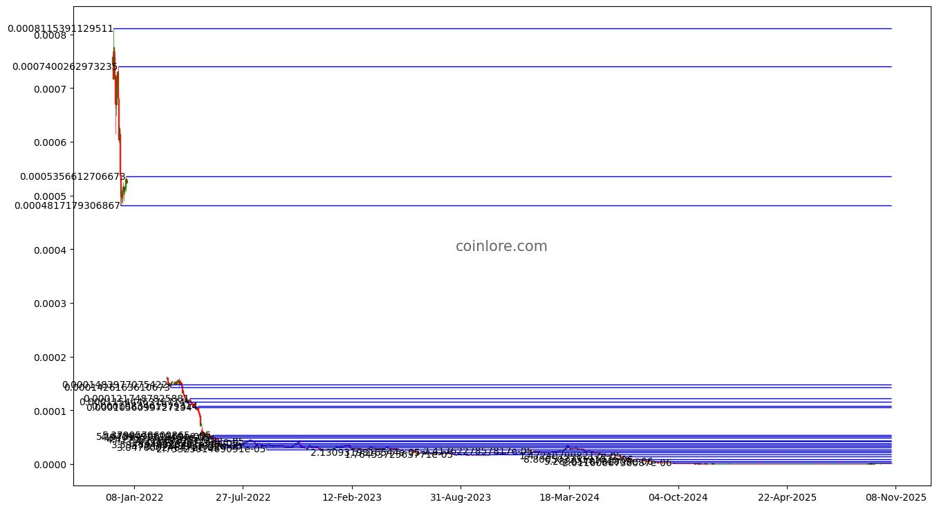 JOJO Support and resistance levels
