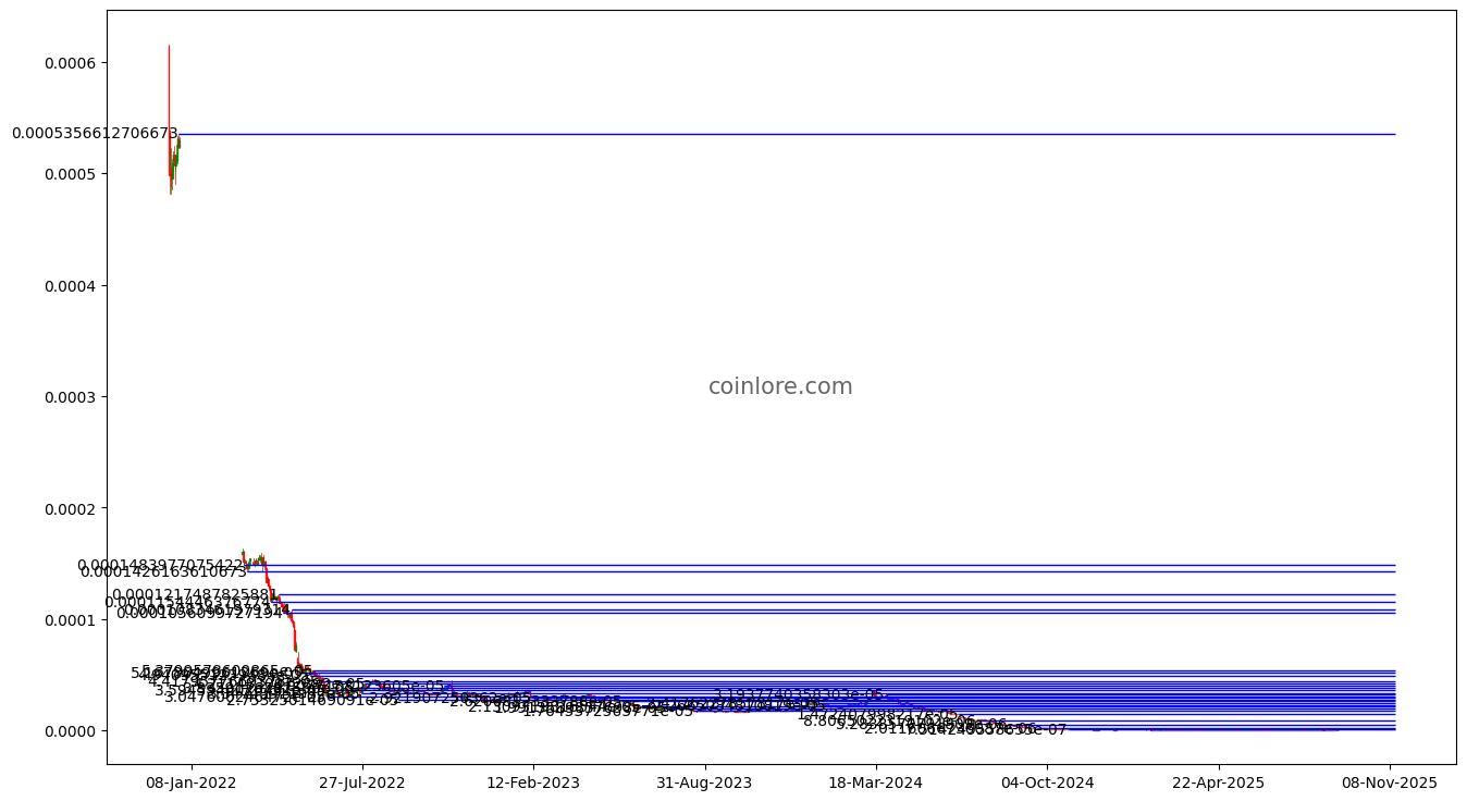 JOJO Support and resistance levels