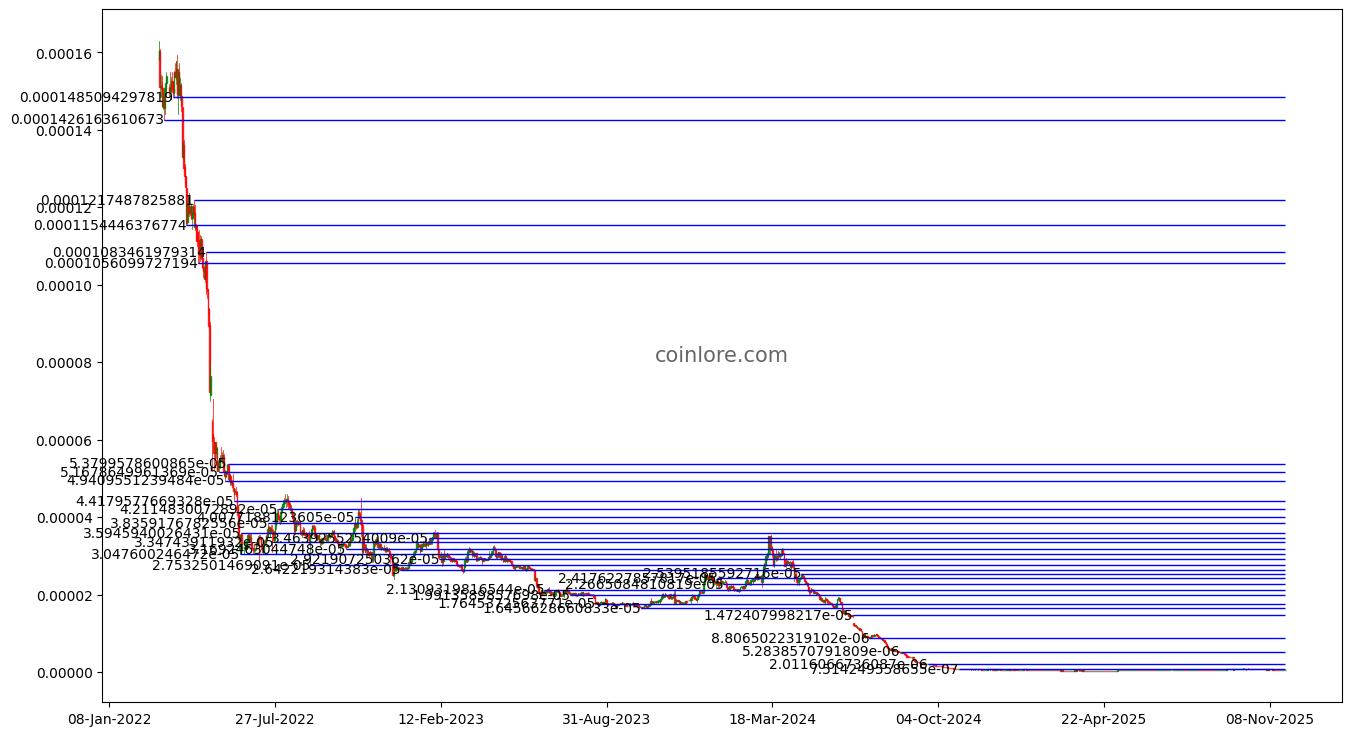 JOJO Support and resistance levels