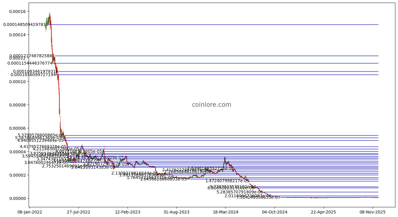 JOJO Support and resistance levels