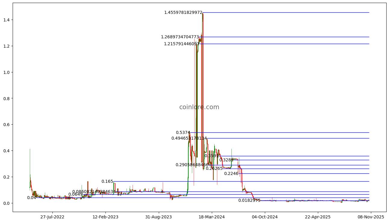 Joltify уровни поддержки и сопротивления
