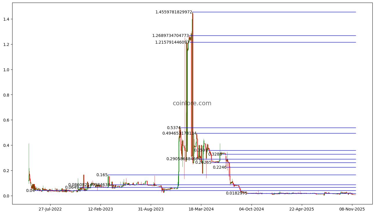 Joltify Support and resistance levels