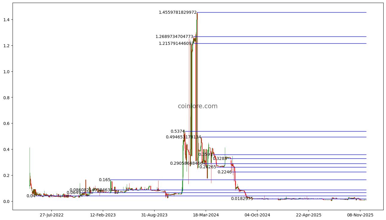 Joltify Support and resistance levels