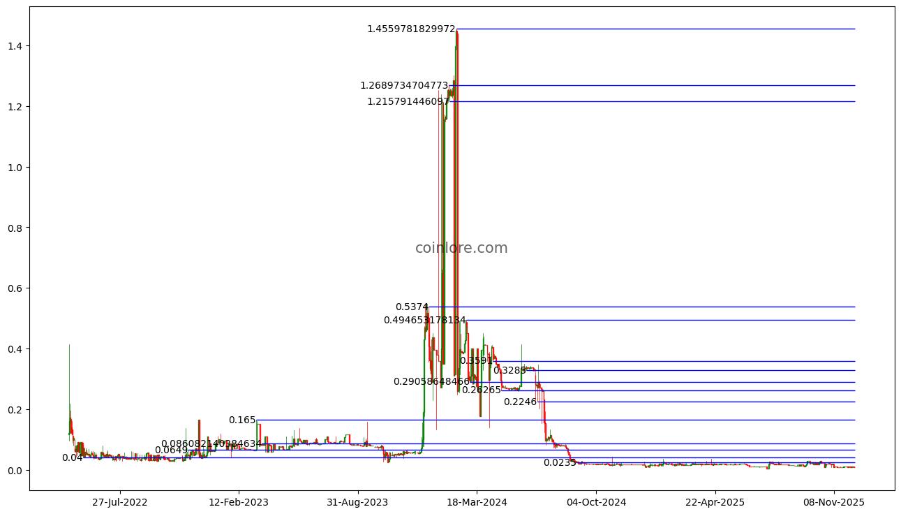 Joltify Support and resistance levels