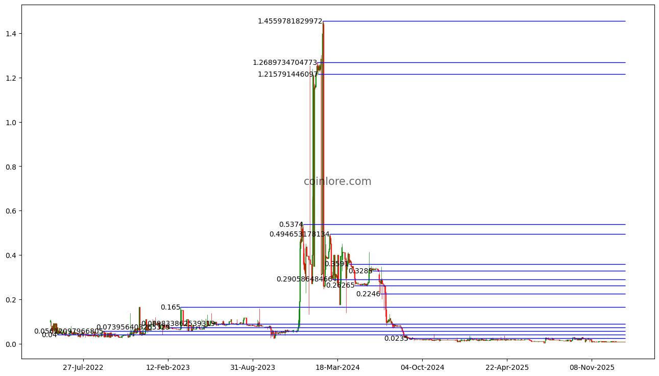 Joltify уровни поддержки и сопротивления