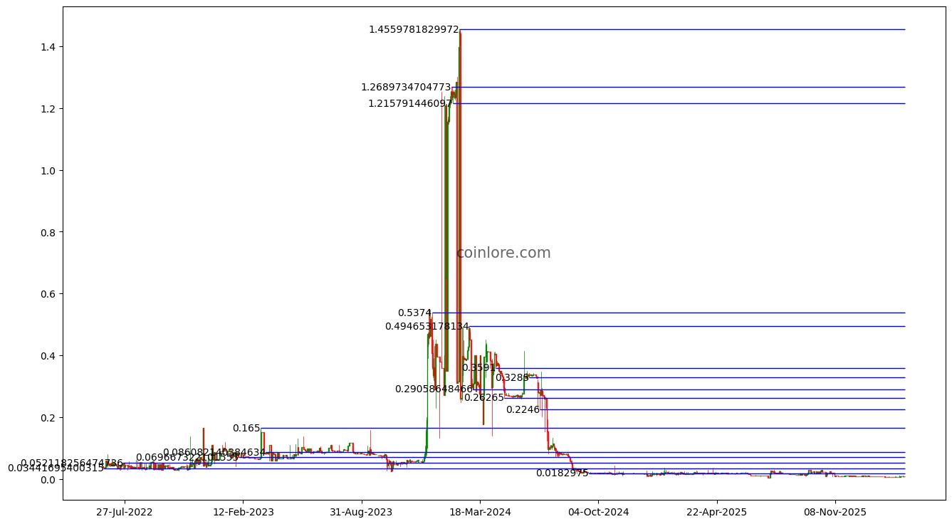 Joltify уровни поддержки и сопротивления