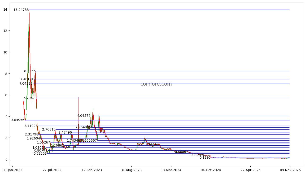 Jones DAO Support and resistance levels