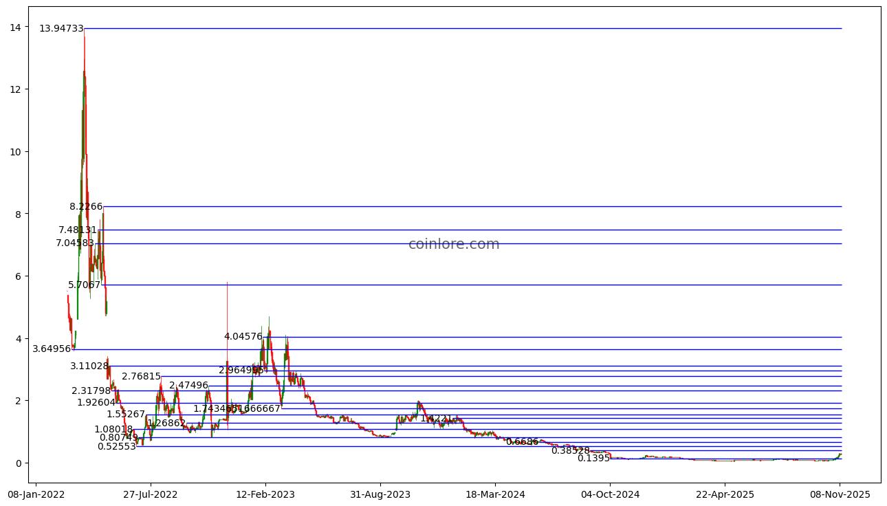 Jones DAO Support and resistance levels