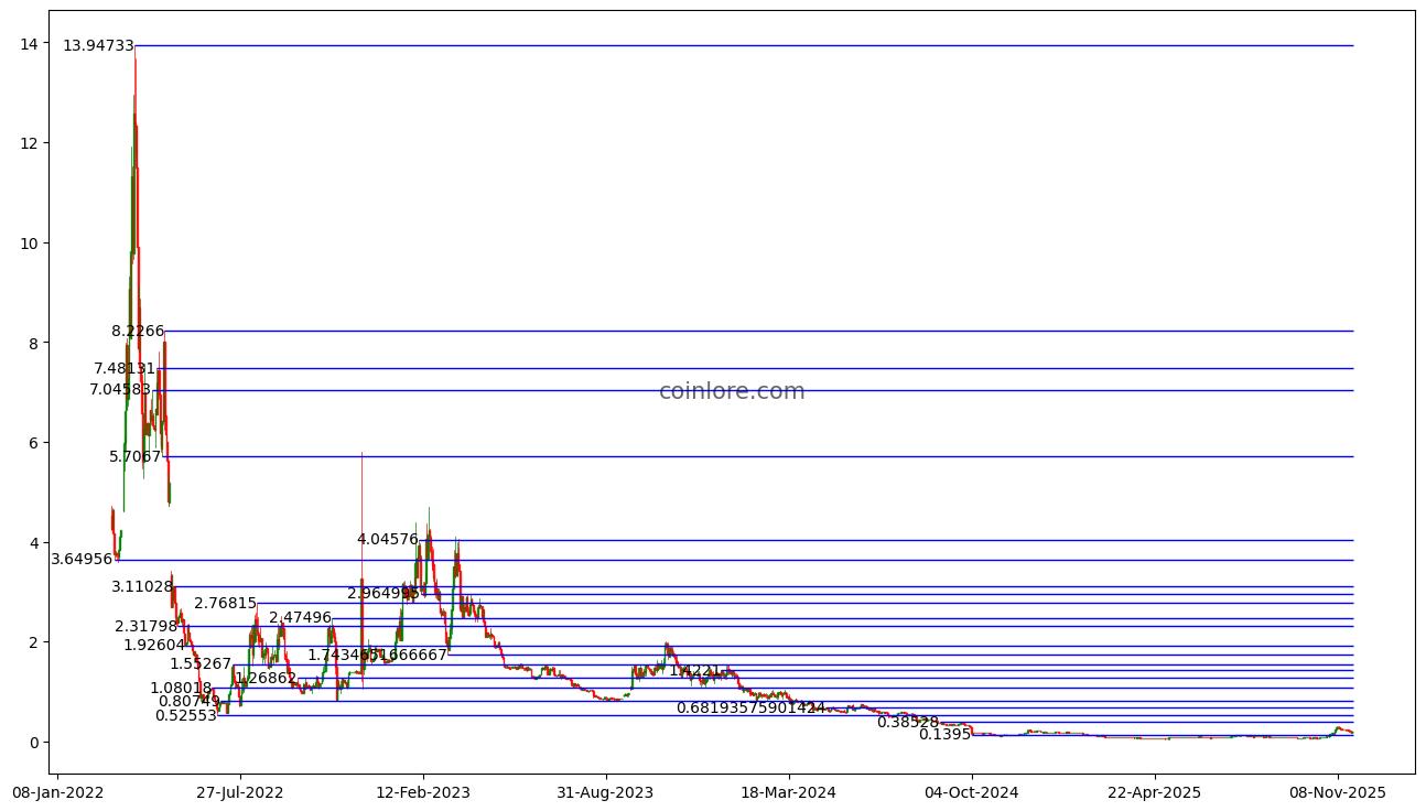 Jones DAO Support and resistance levels
