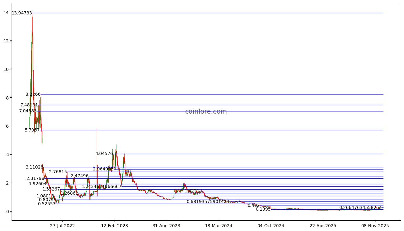 Jones DAO Support and resistance levels