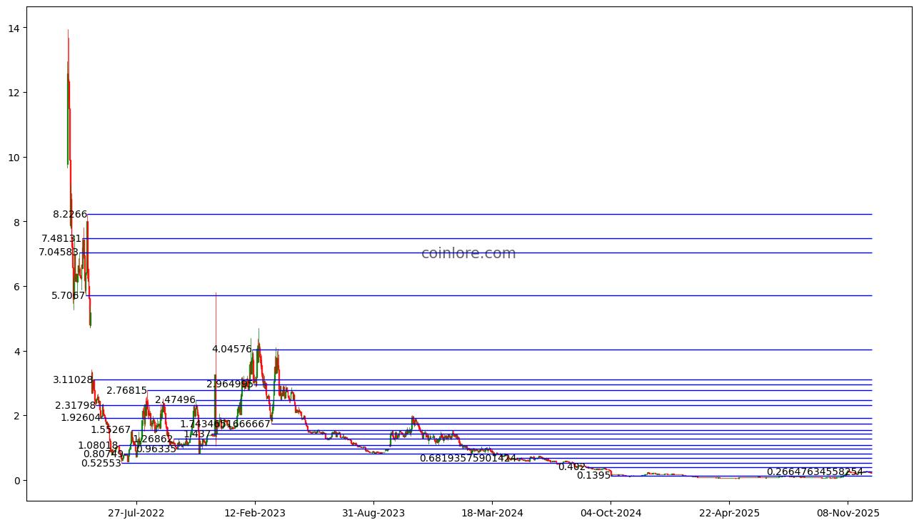 Jones DAO Destek ve Direnç Seviyeleri