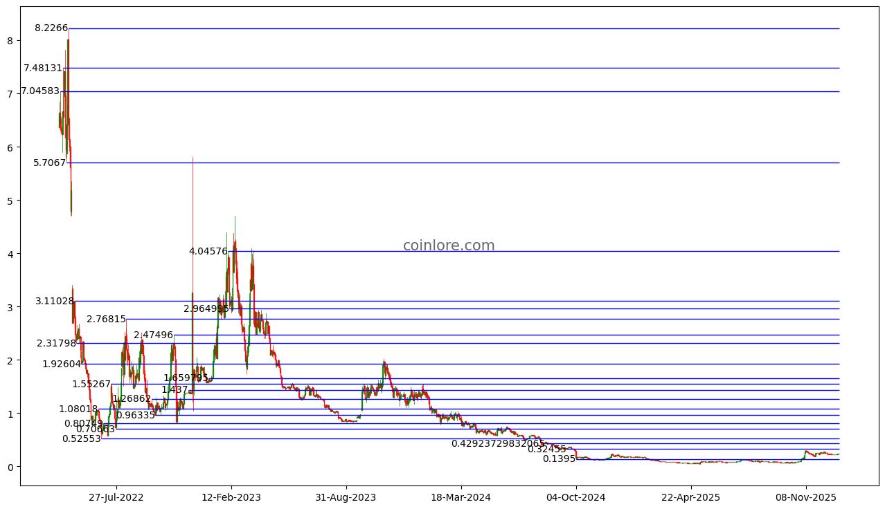 Jones DAO уровни поддержки и сопротивления