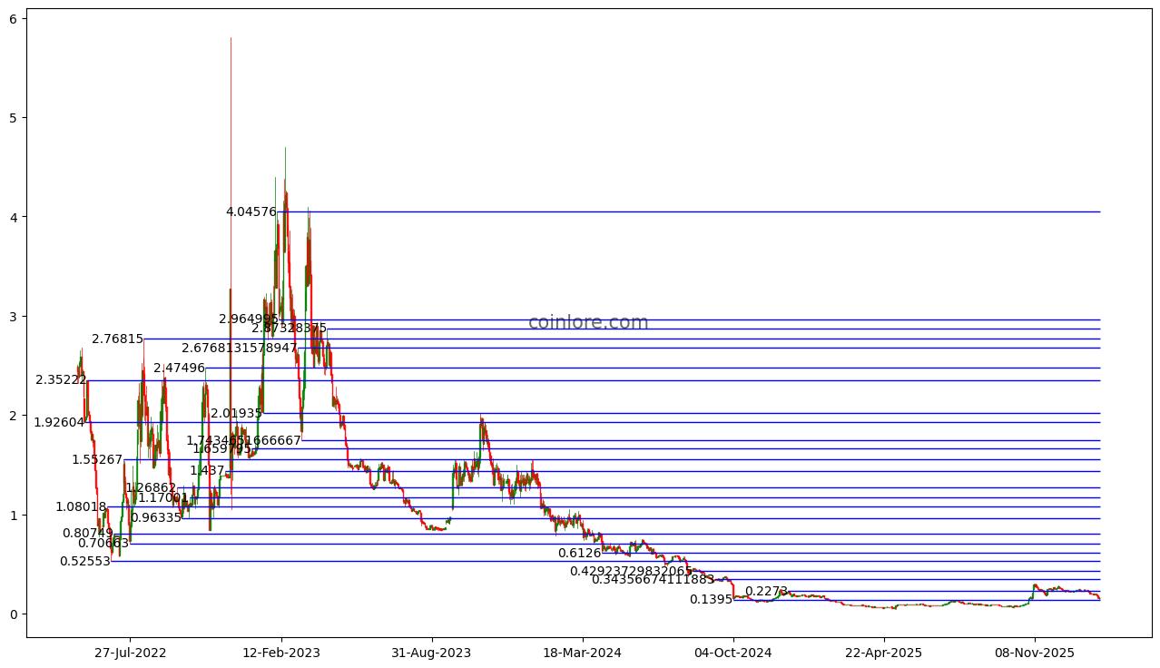 Jones DAO уровни поддержки и сопротивления