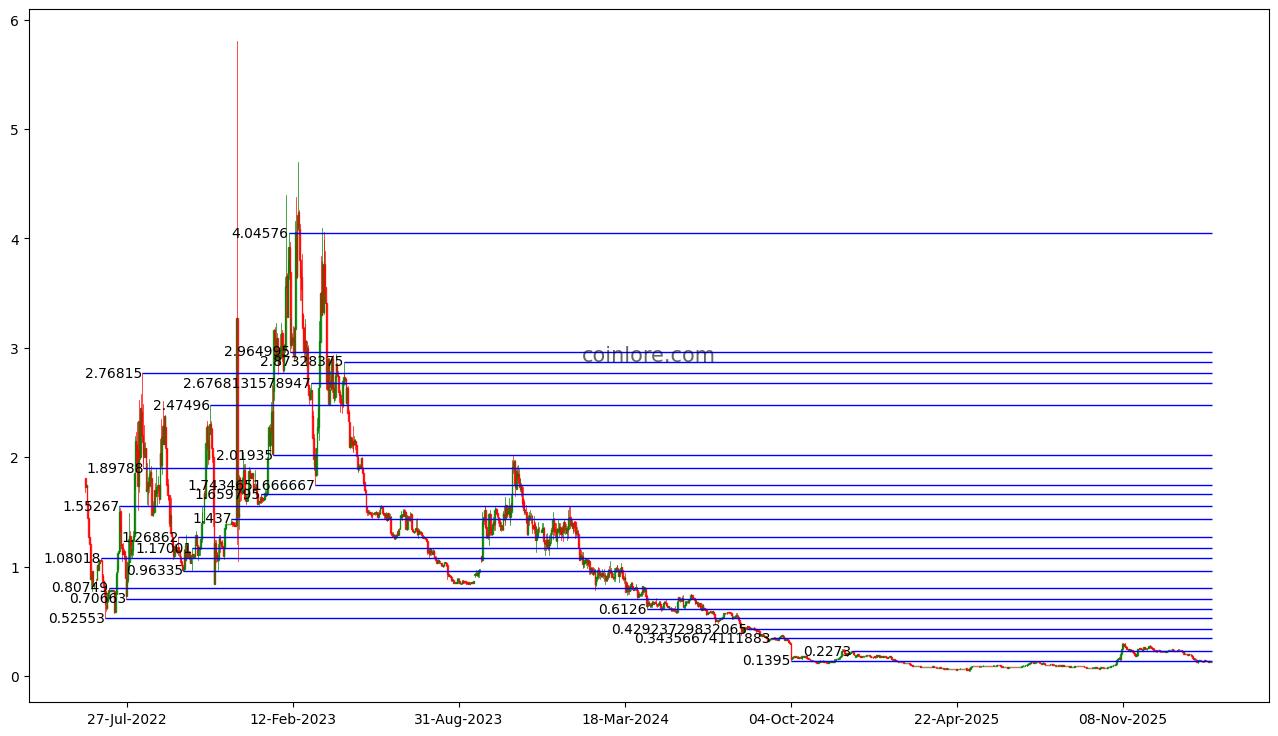 Jones DAO уровни поддержки и сопротивления