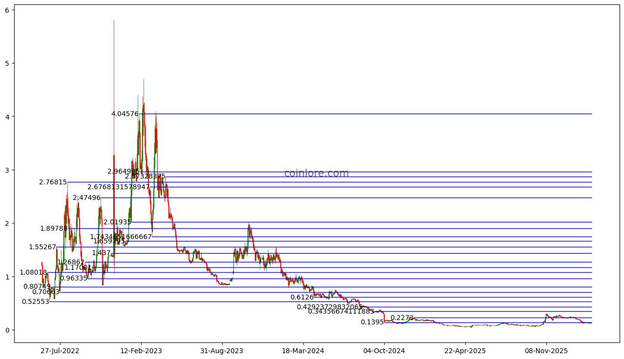 Jones DAO уровни поддержки и сопротивления
