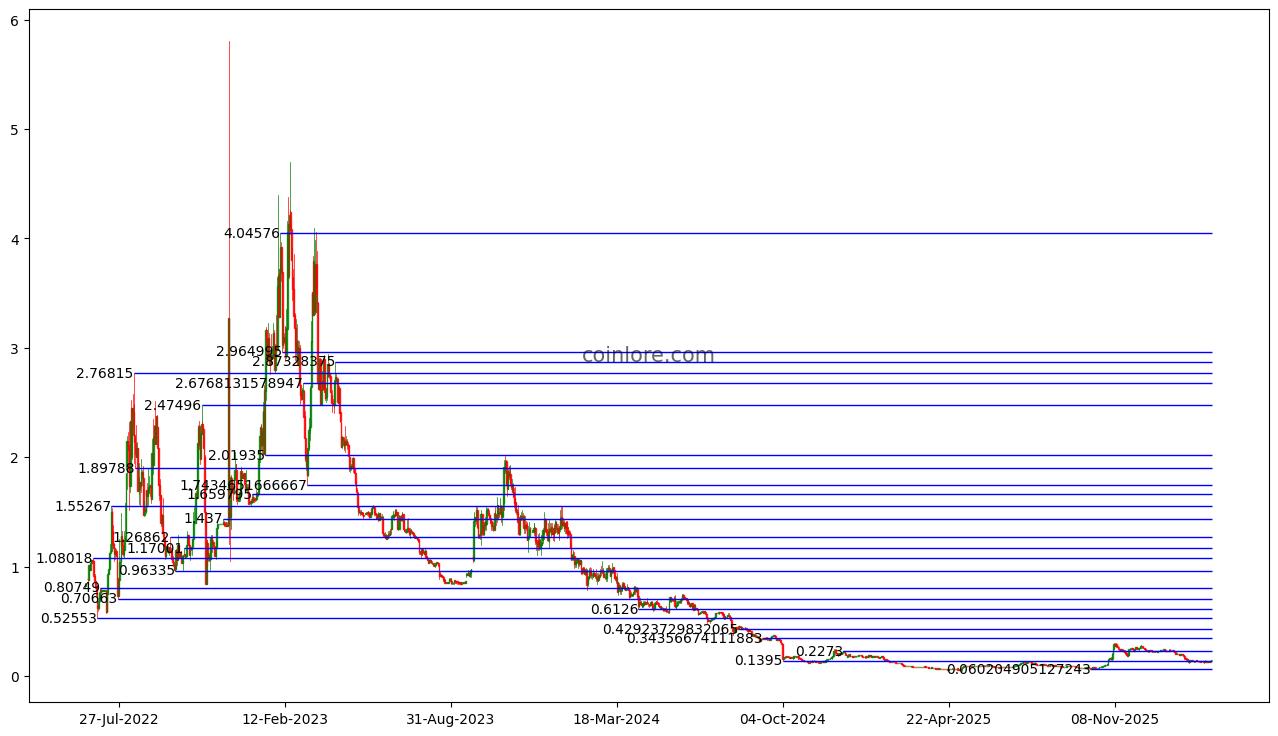 Jones DAO уровни поддержки и сопротивления