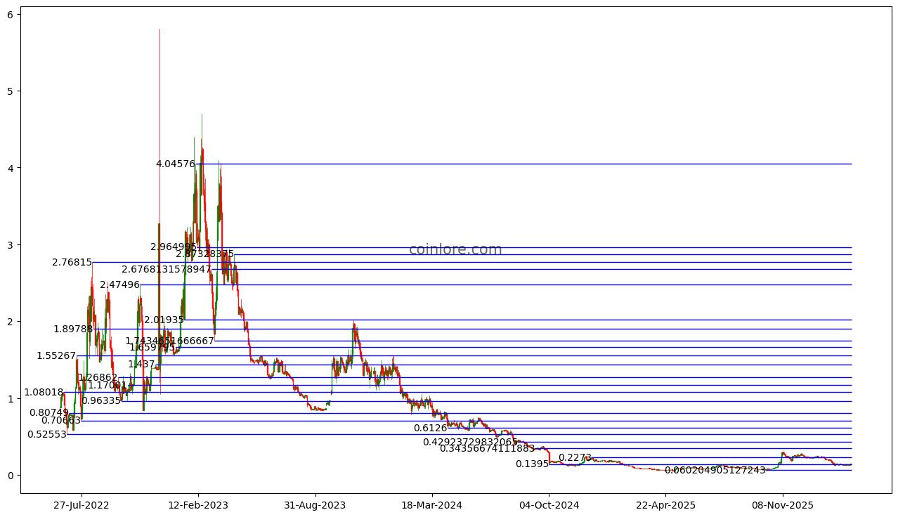 Jones DAO уровни поддержки и сопротивления