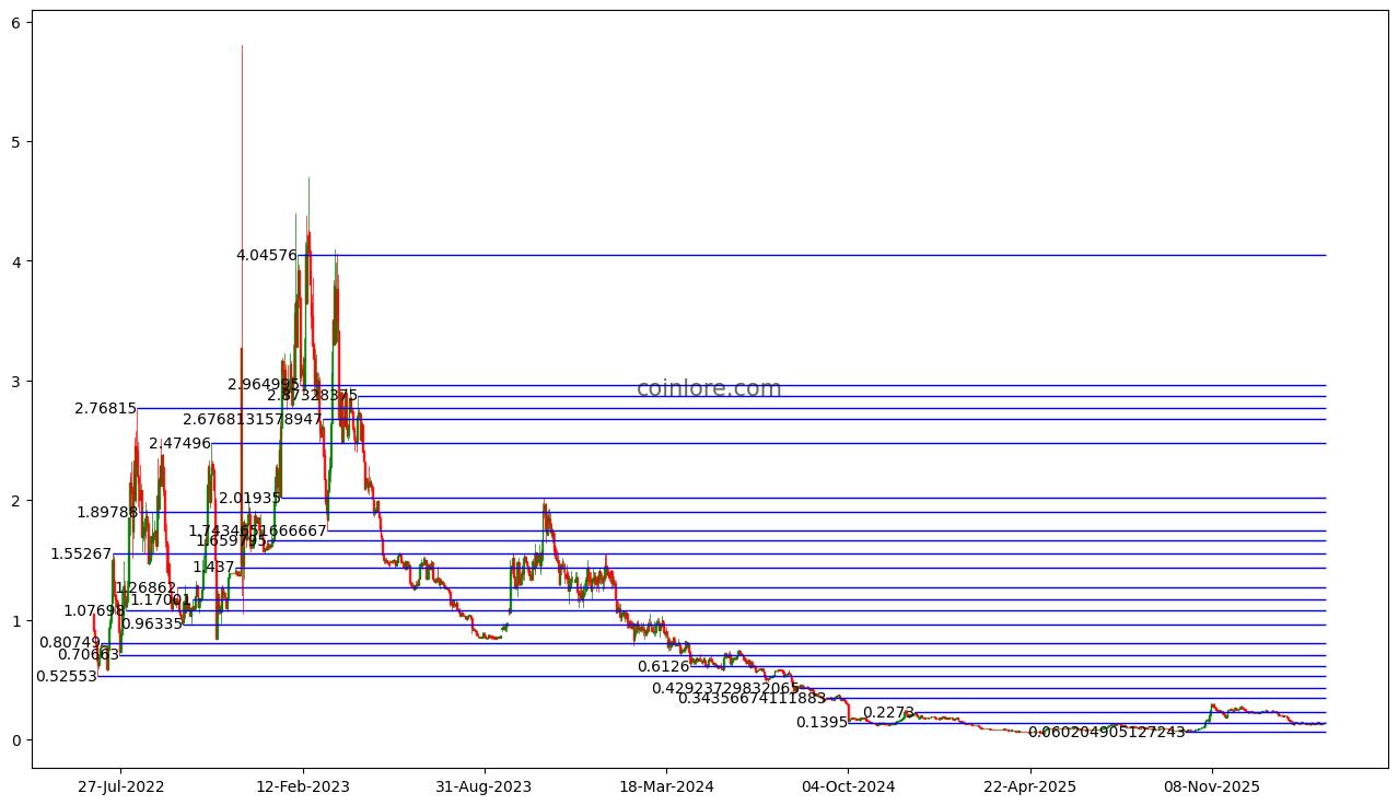 Jones DAO уровни поддержки и сопротивления