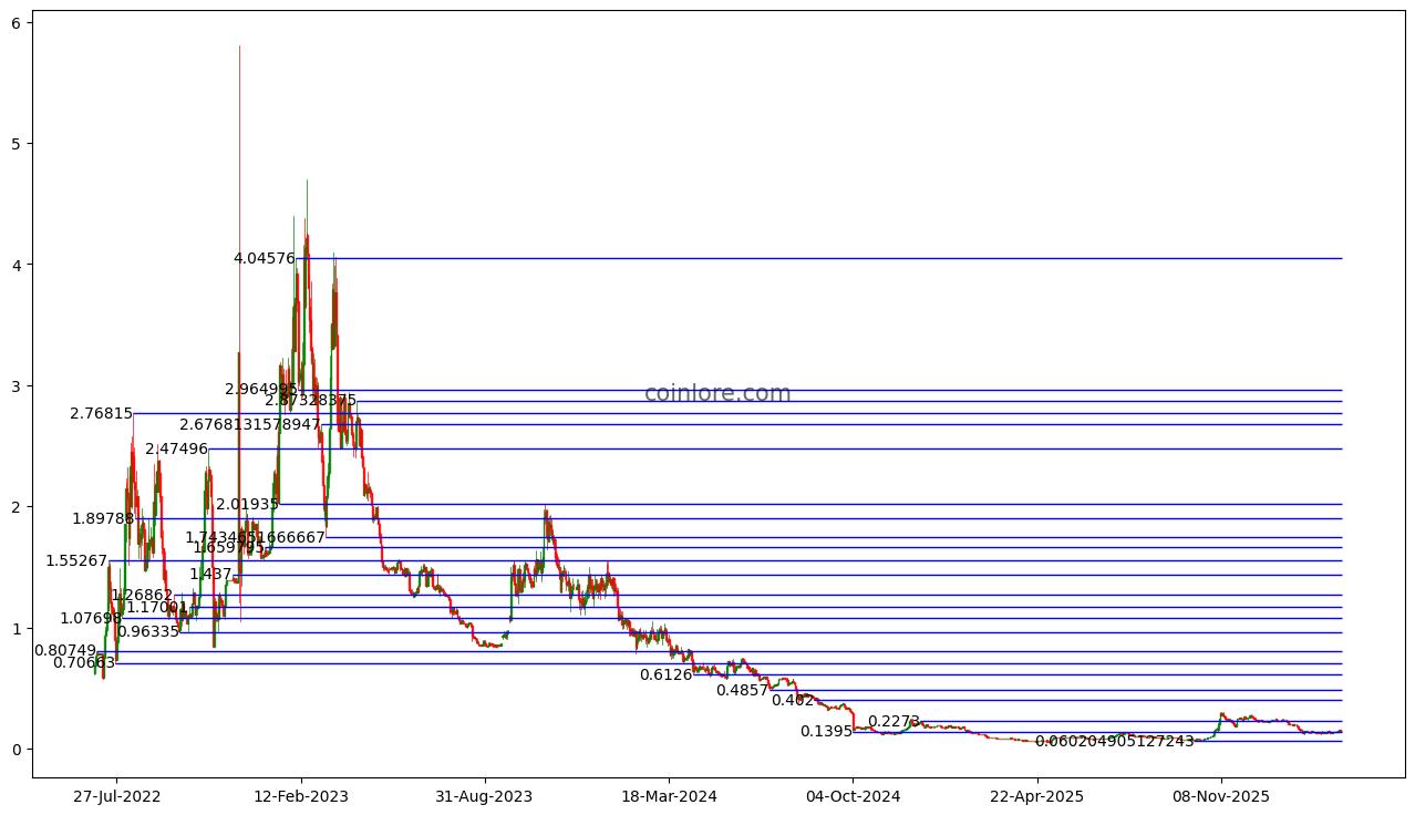 Jones DAO Destek ve Direnç Seviyeleri