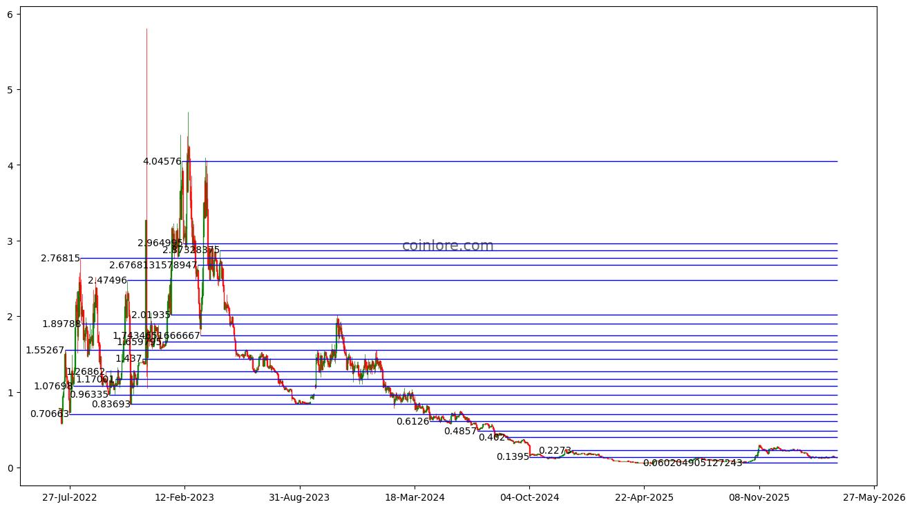 Jones DAO уровни поддержки и сопротивления
