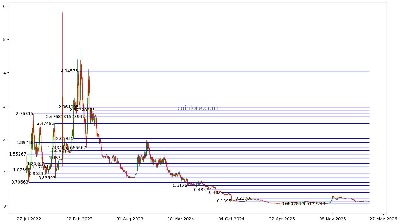 Jones DAO уровни поддержки и сопротивления