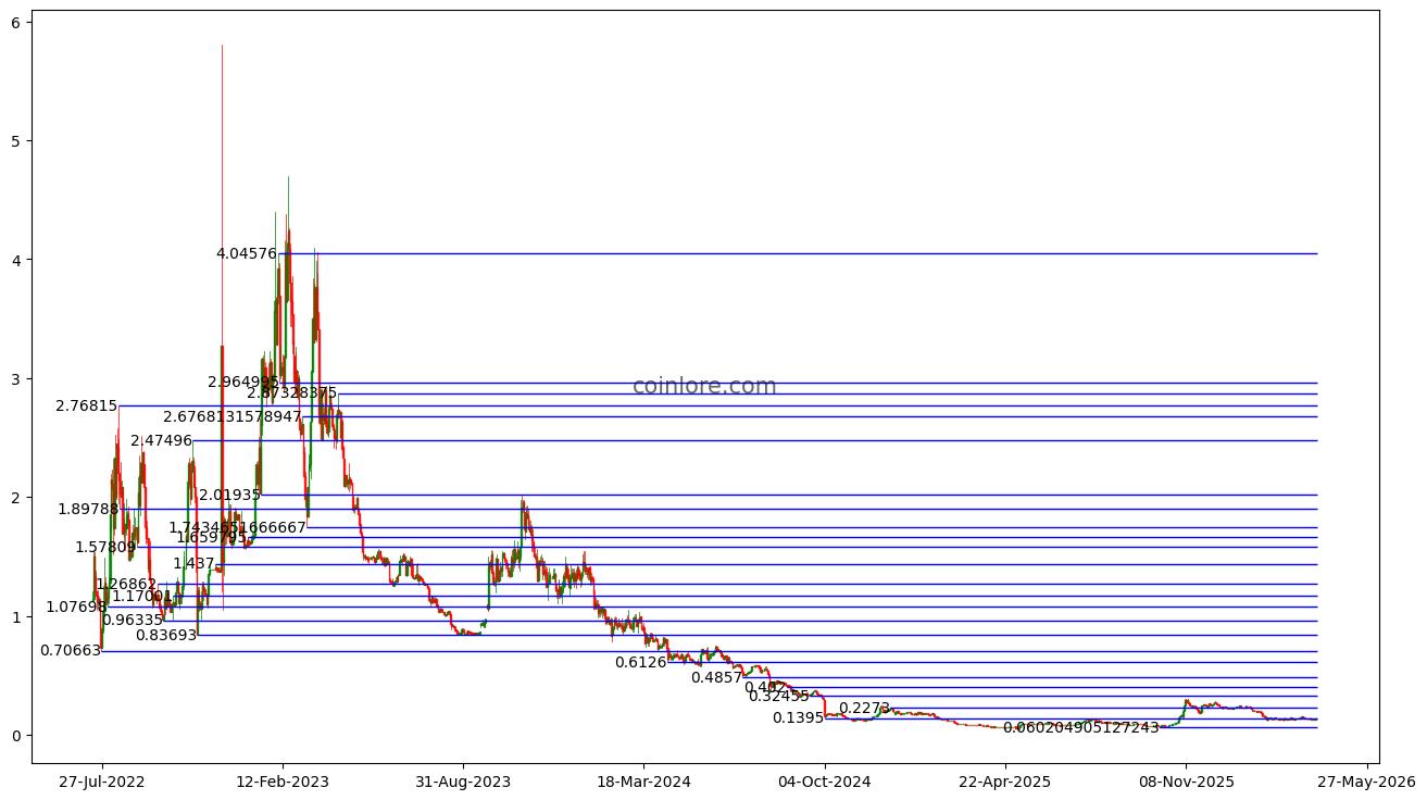 Jones DAO уровни поддержки и сопротивления