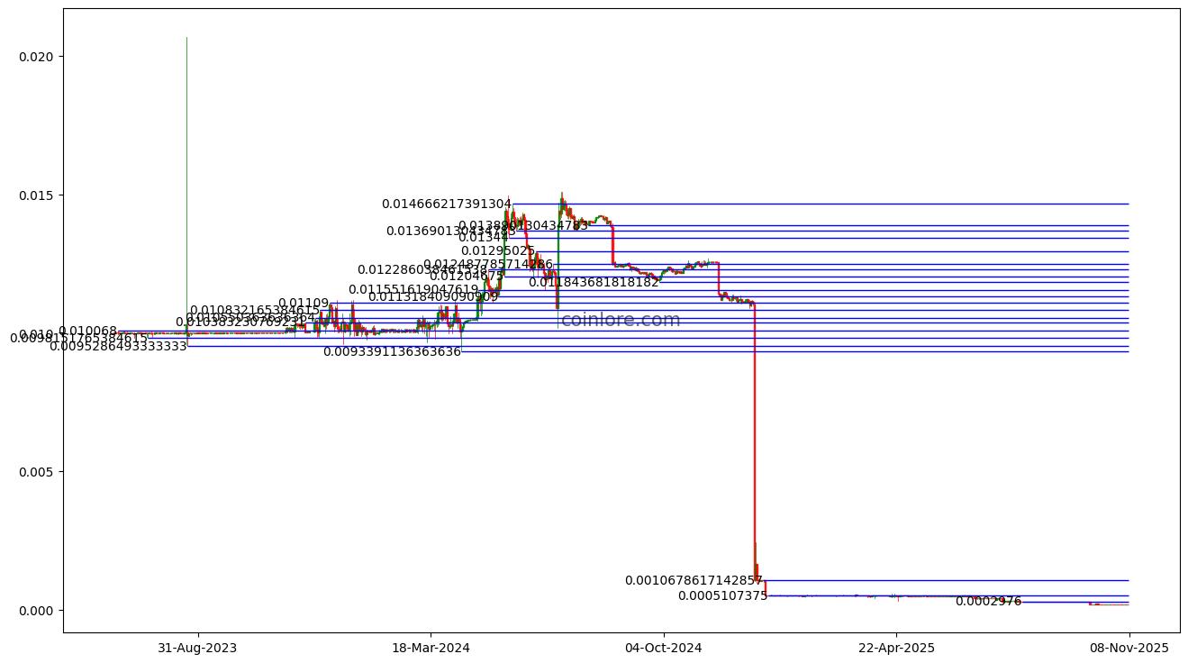 Joseon Mun Support and resistance levels