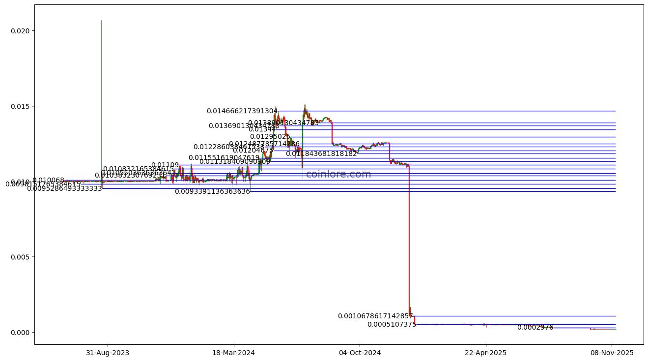 Joseon Mun Support and resistance levels
