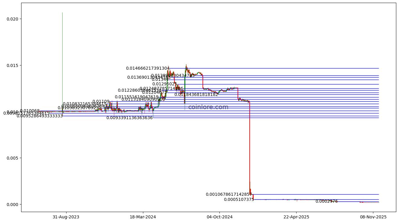 Joseon Mun Support and resistance levels