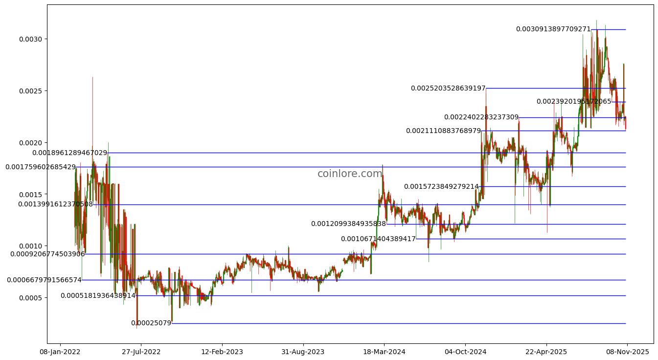 Joulecoin Support and resistance levels