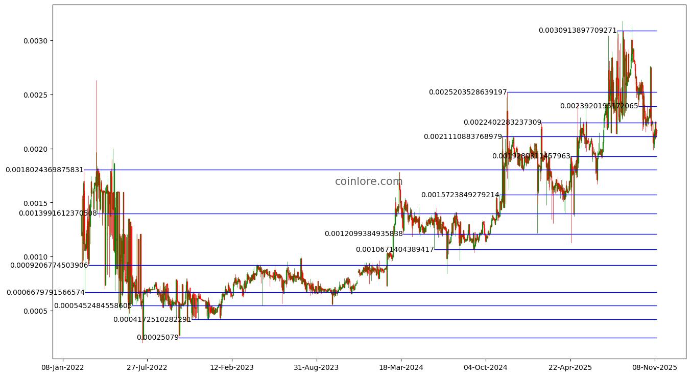 Joulecoin Support and resistance levels