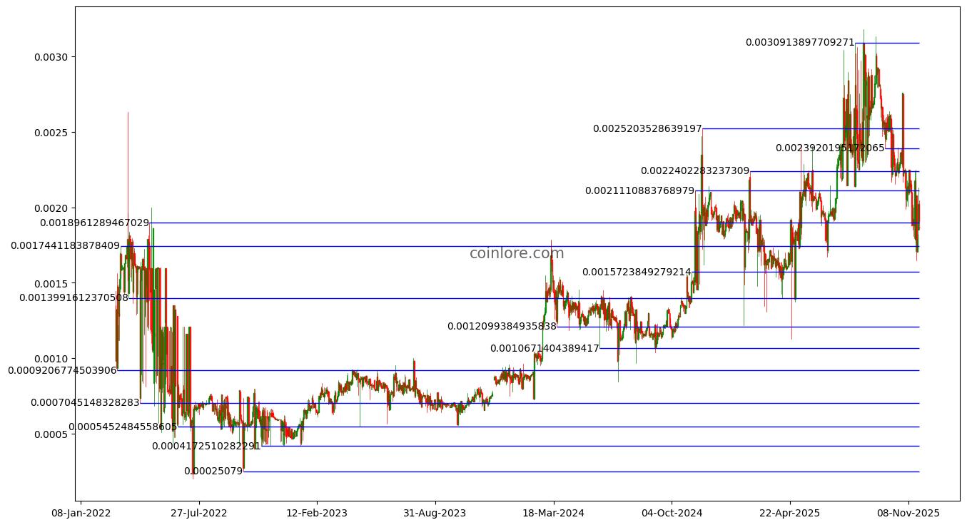 Joulecoin Support and resistance levels
