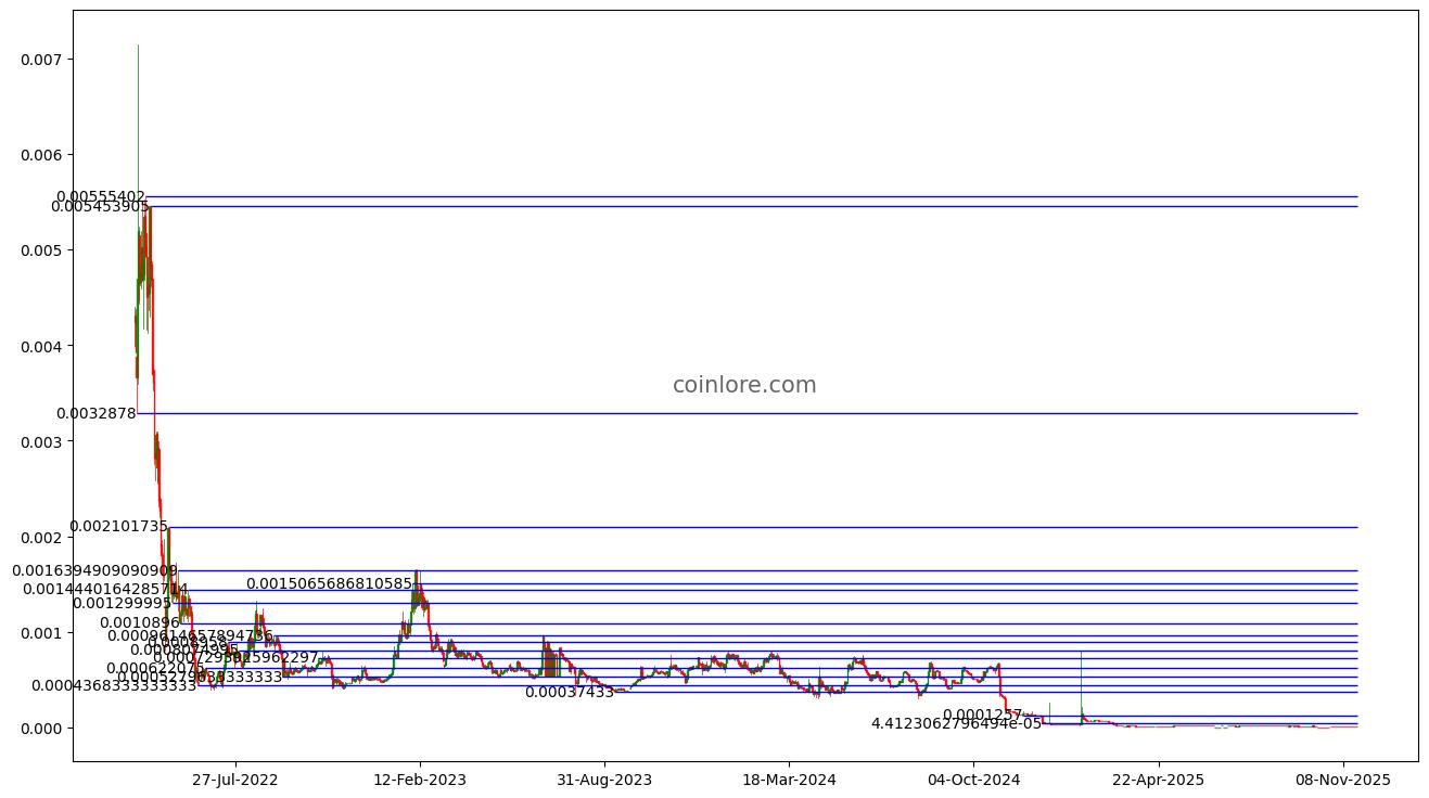 JPEG'd Support and resistance levels