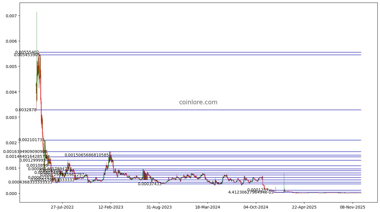 JPEG'd Support and resistance levels