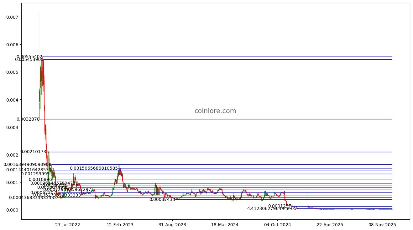 JPEG'd Destek ve Direnç Seviyeleri