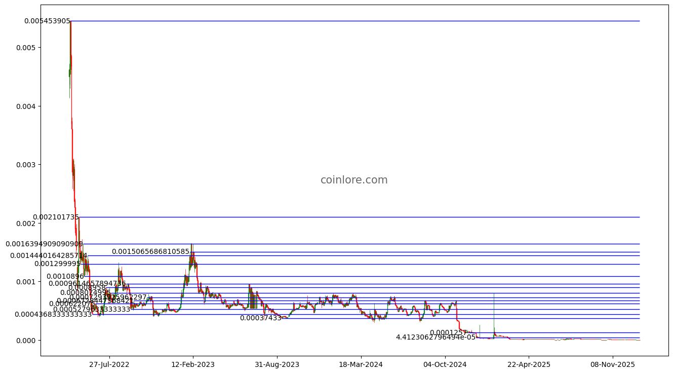 Niveles de soporte y de resistencia de JPEG'd