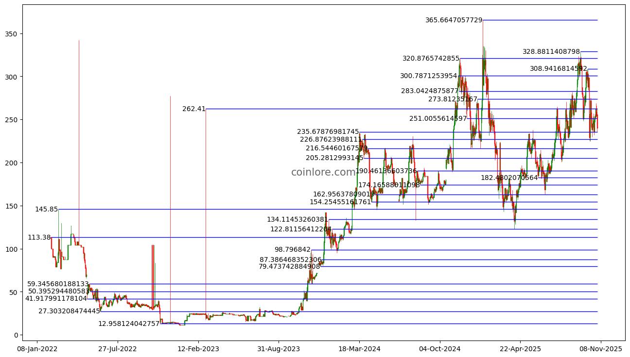 JPool Support and resistance levels