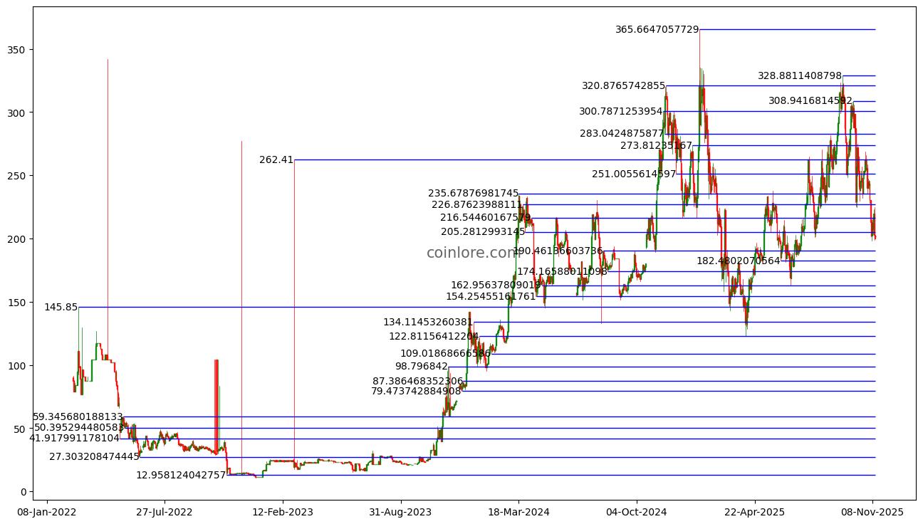 JPool Support and resistance levels